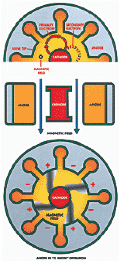 LINAC Magnetrons - AEP